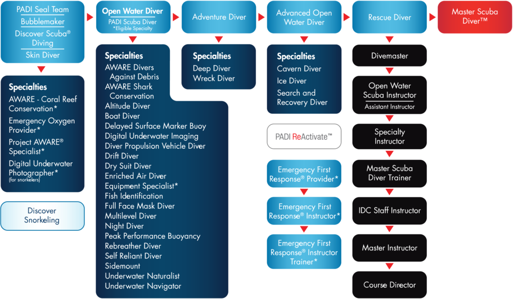 Recreational Diving | PADI Scuba Diving Courses in India